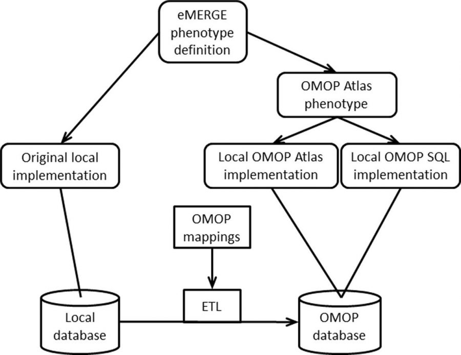 Phenotype Sharing Feasibility Through OMOP Demonstrated In Recent JBI ...