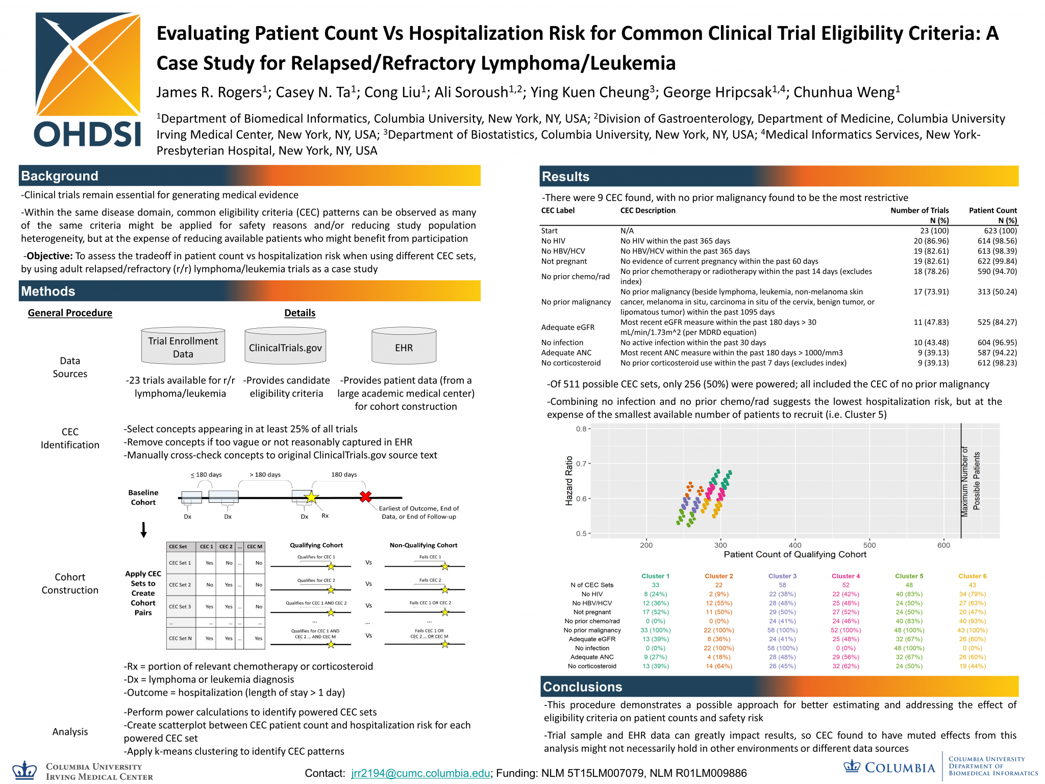 96-Evaluating Patient Count Vs Hospitalization – OHDSI