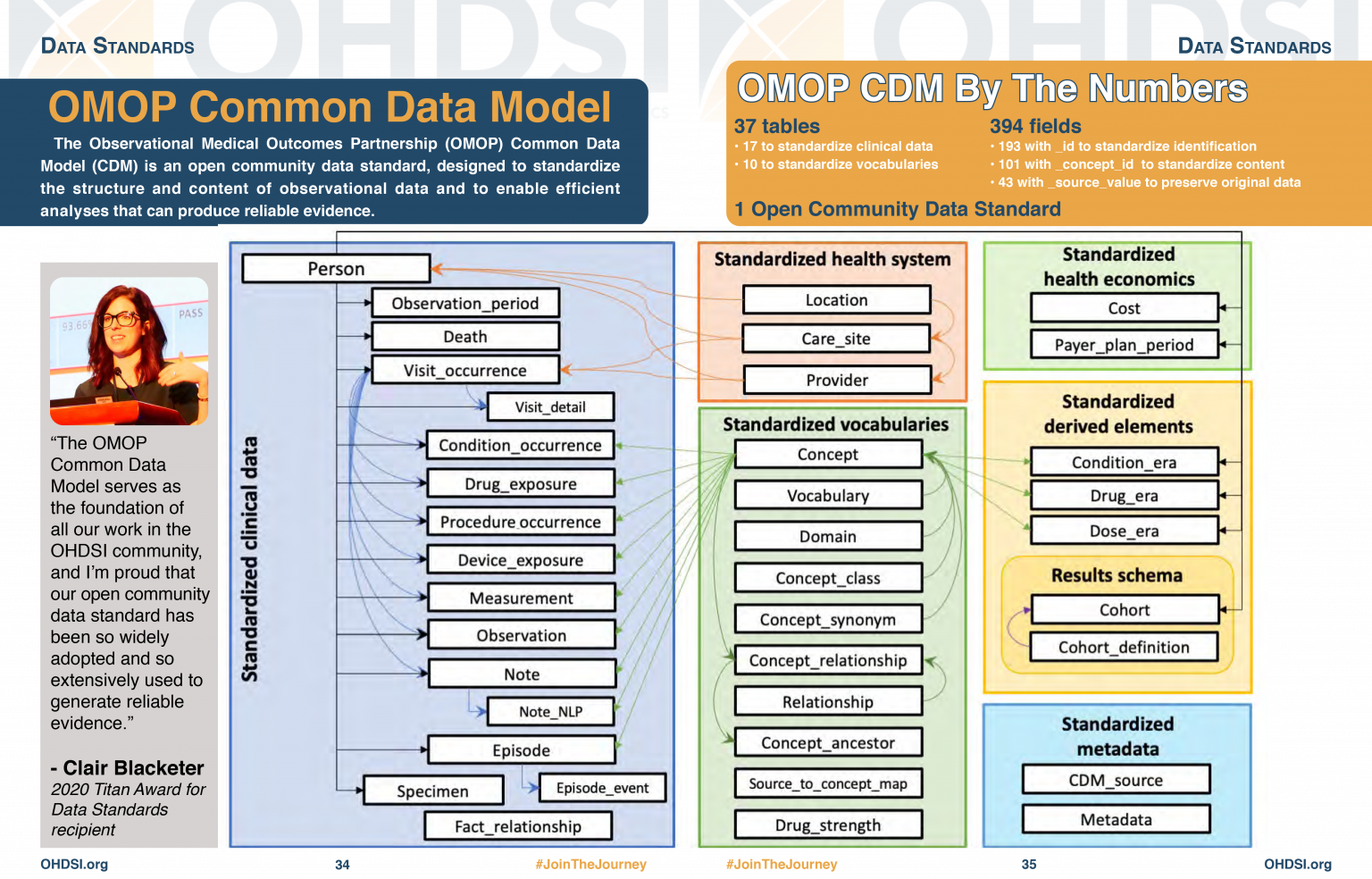 Data Standardization – OHDSI