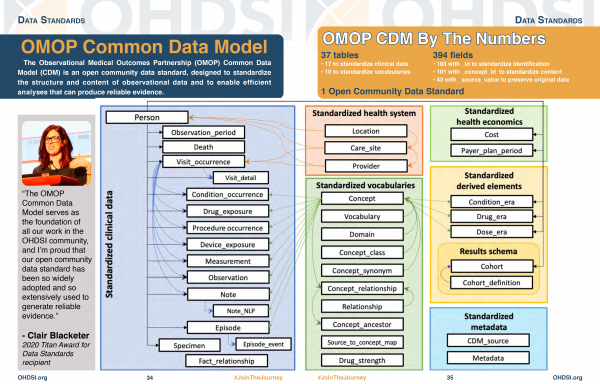 OMOP Common Data Model – OHDSI