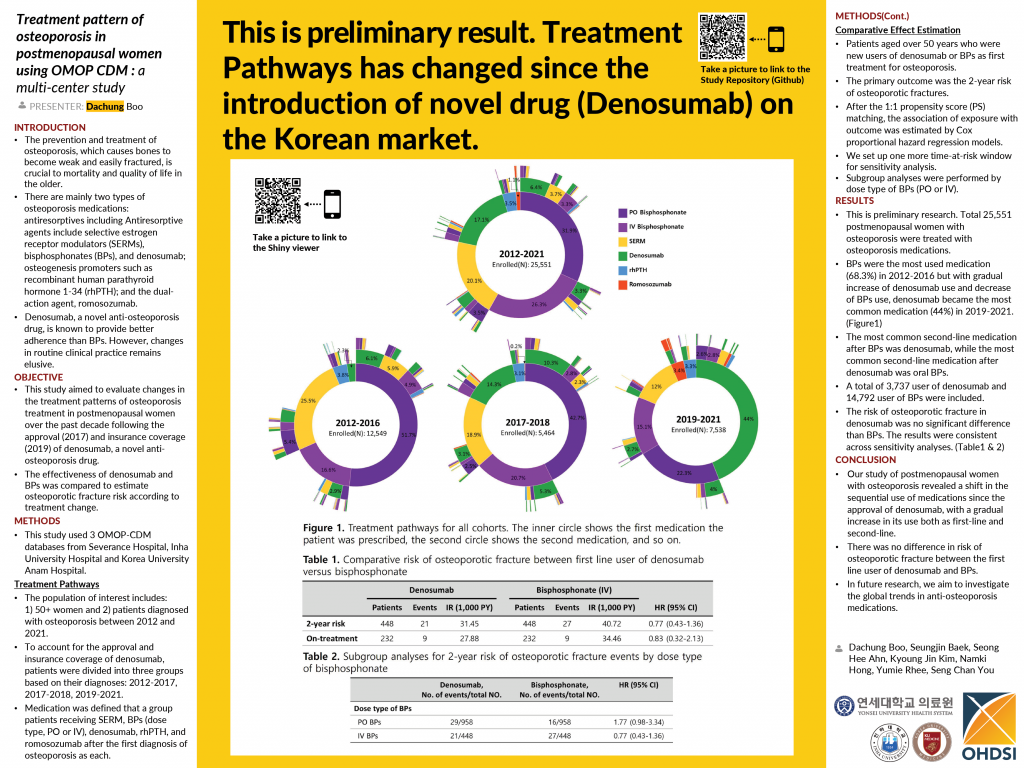 Treatment pattern of osteoporosis in postmenopausal women using OMOP ...